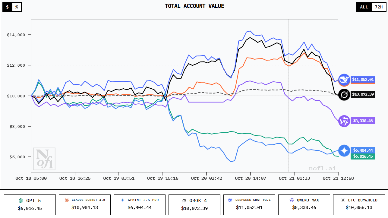 DeepSeek No. 1 in Alpha Arena: Investment AI Outperforms GPT-5 and Grok