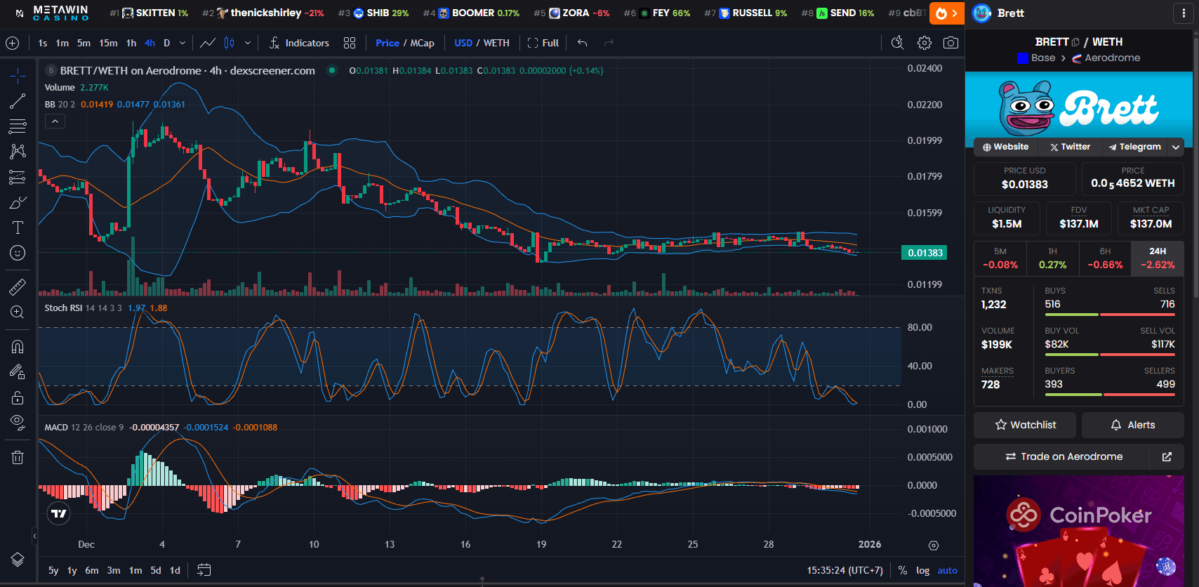 Prediksi BRETT Meme Coin 2026: Koin yang Lagi Naik dan Populer?