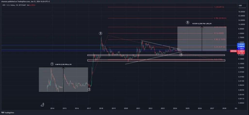 Potensi Reli Harga XRP Mencuat, Akankah Tembus $10?