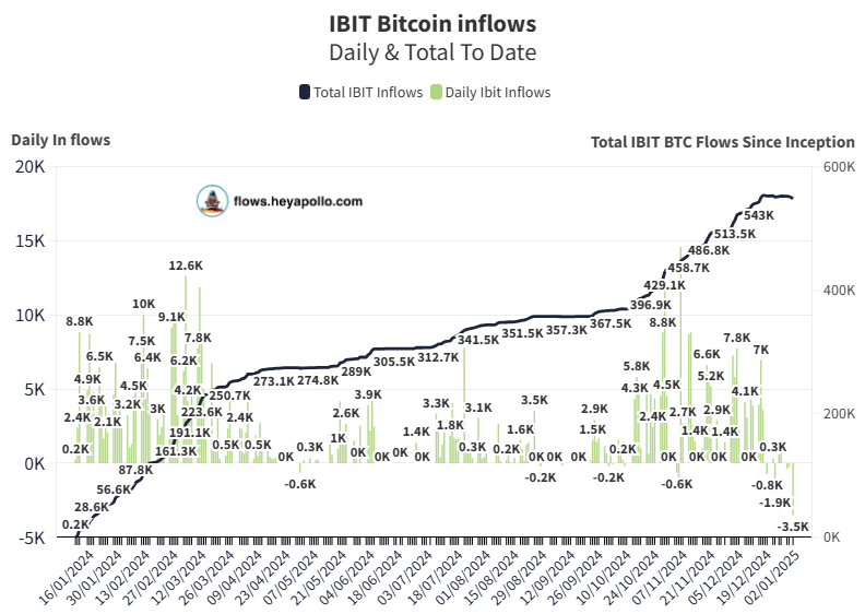 Bitcoin Investors Withdraw $331 Million from BlackRock IBIT ETF