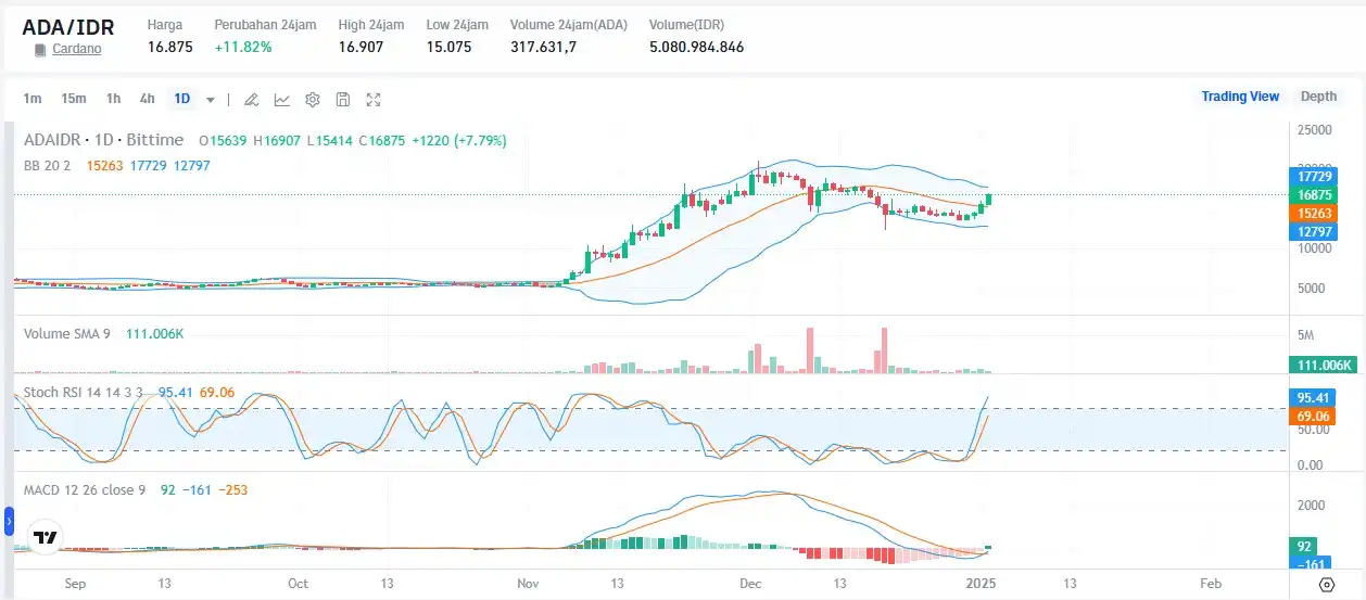 Prediksi Harga Cardano (ADA) 3 Januari: Potensi Membal ke ATH di 2025?