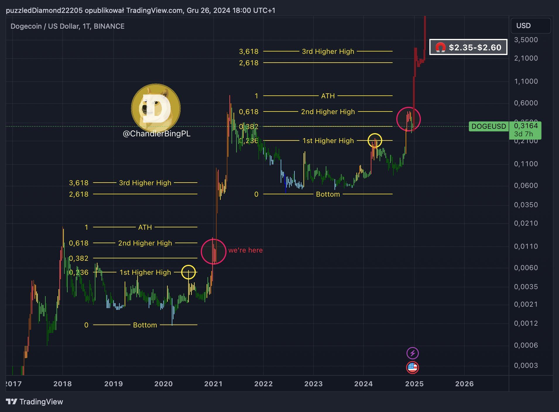 Prediksi Harga Dogecoin ke $2, Bisa Bikin Kamu Cuan? Prediksi Harga Dogecoin ke $2, Bisa Bikin Kamu Cuan?