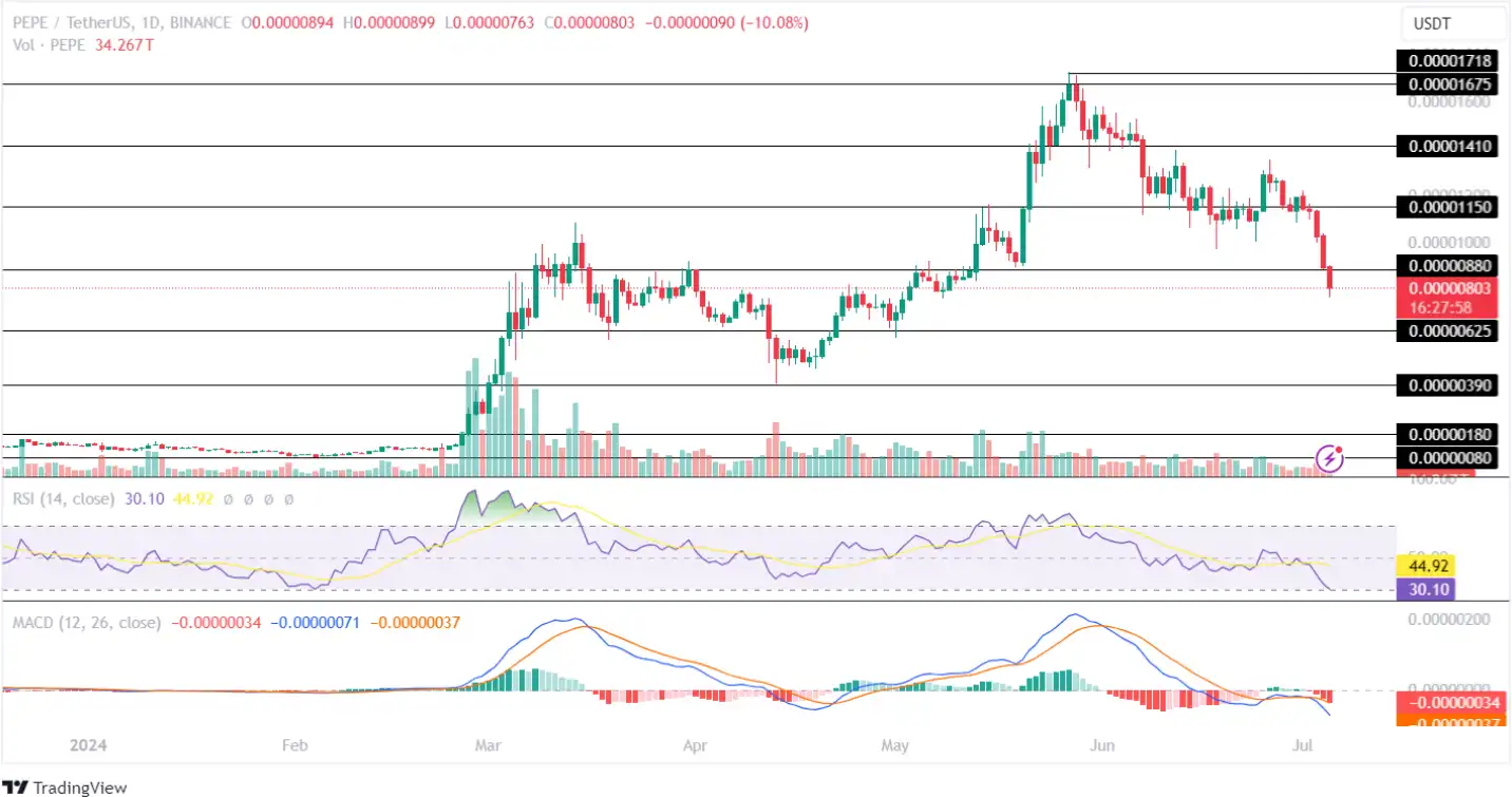 MEMEAI & PEPE Coin Predictions, Will These 2 Memecoins Fall in 2024?