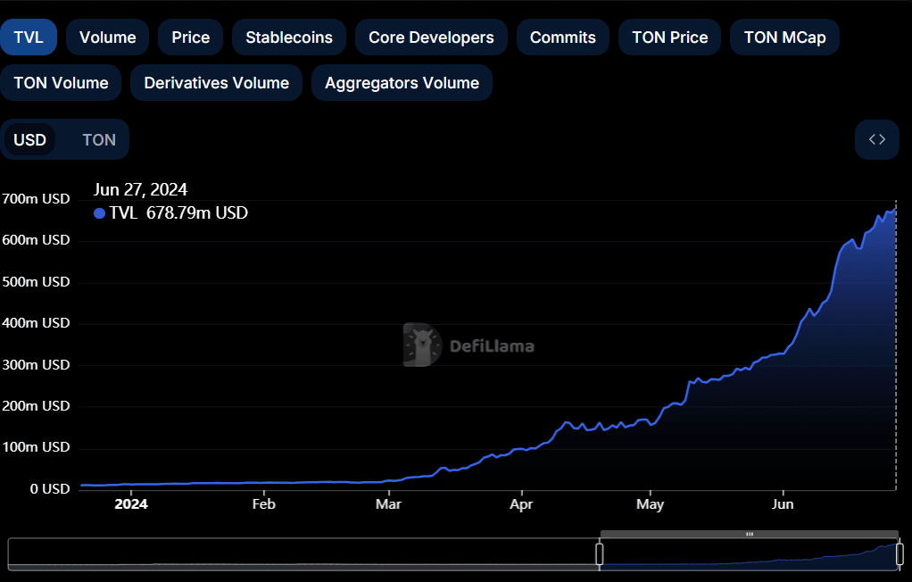 Harga Toncoin $TON Dekati ATH (All Time High)