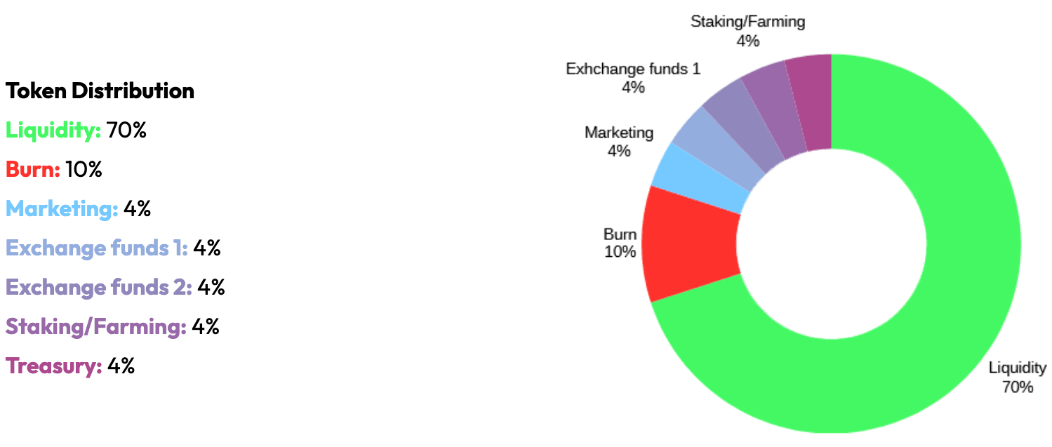 Tokenomics Token Gorilla (GORILLA), Baca Selengkapnya