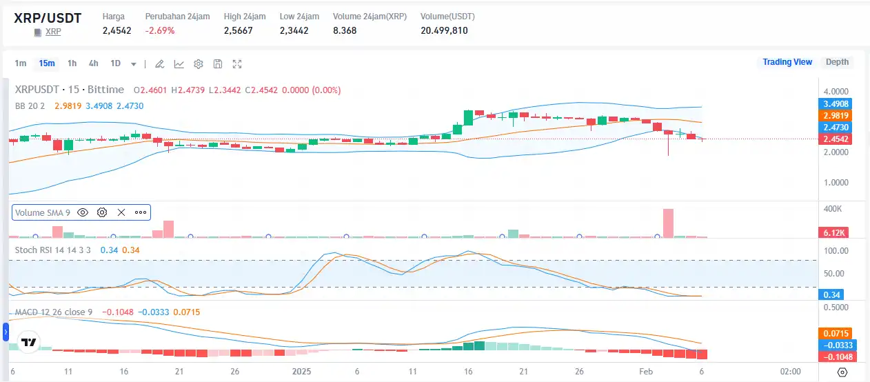XRP Price Prediction Today February 7