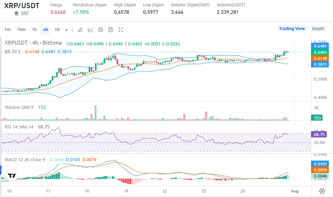 Harga XRP Melonjak saat Bitcoin Tergelincir di Bawah $66.000