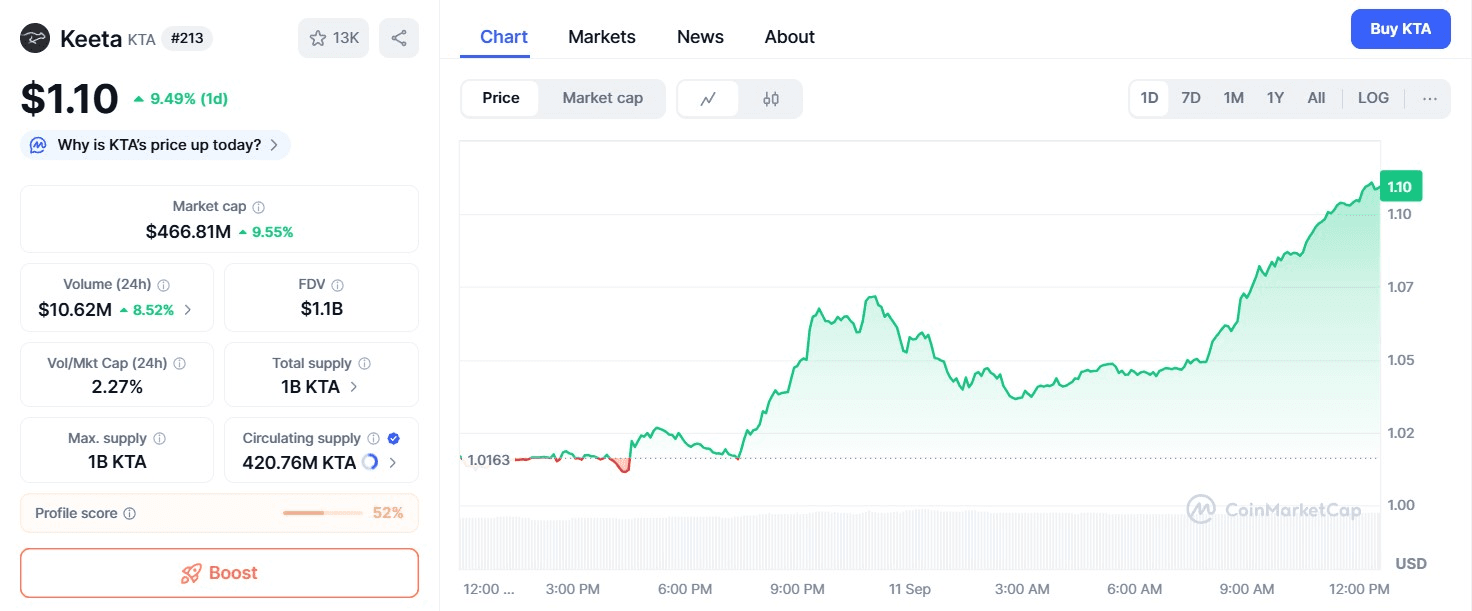 What is Keeta (KTA)? Here's Today's KTA Price Analysis